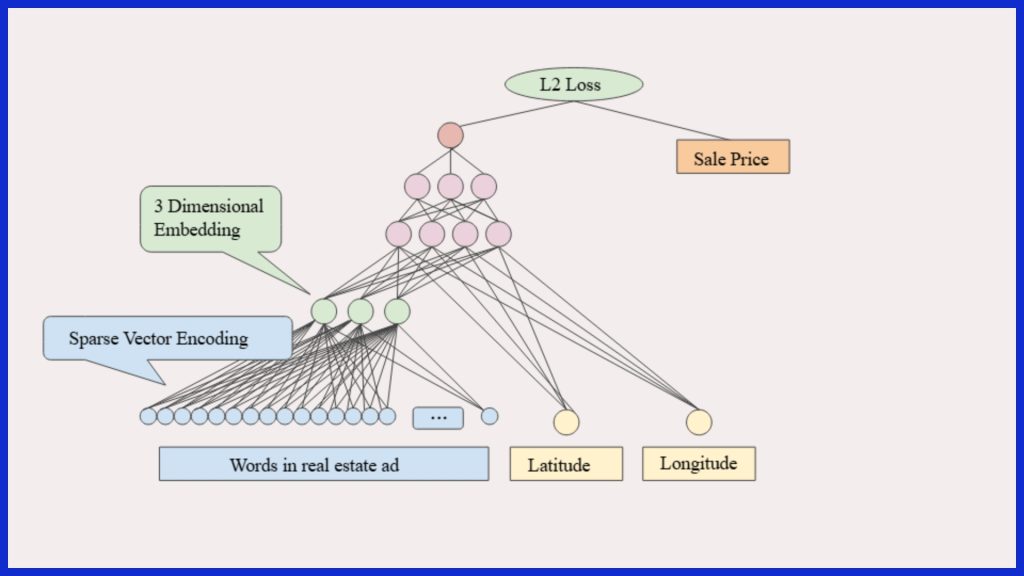 What is an Embedding in AI? (Clear and Easy Explanation) - SERPninja