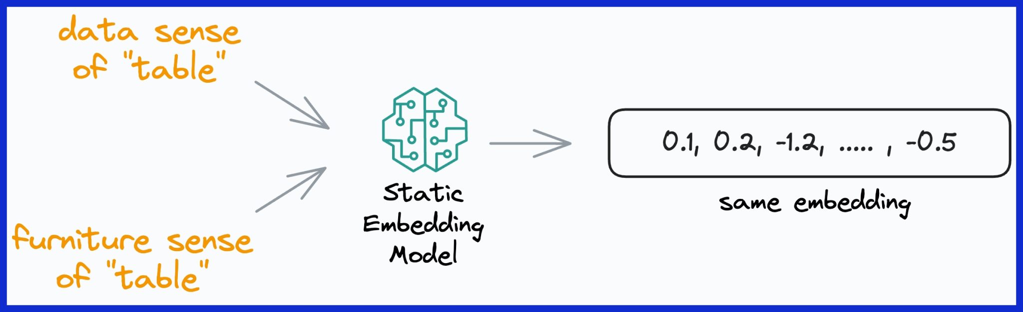 What is an Embedding in AI? (Clear and Easy Explanation) - SERPninja